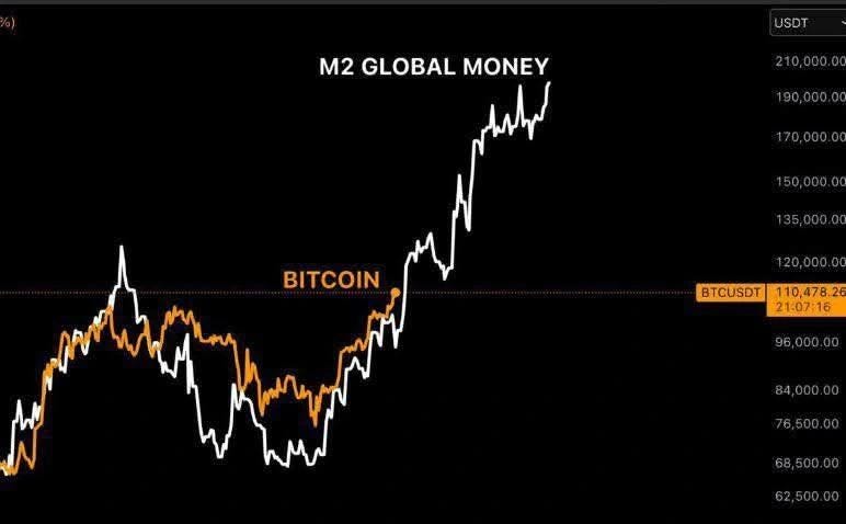 Bitcoin & M2: Two Forces Shaping the Financial Landscape 💰🧡 | by Crypto ...