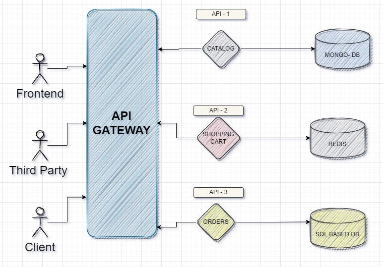 What is Microservices API Gateway Pattern? | by Digvijay Singh | Medium