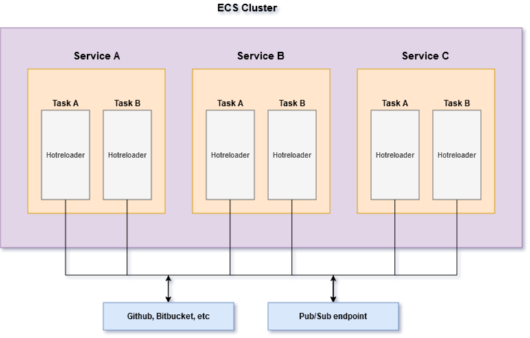 AWS ECS deployments — from +10 minutes to -10 seconds | 띵동 딜리버리 엔지니어링