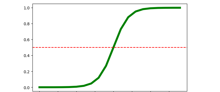 Logistic Regression: From Intuition to Sigmoid function. | by Rakesh M ...