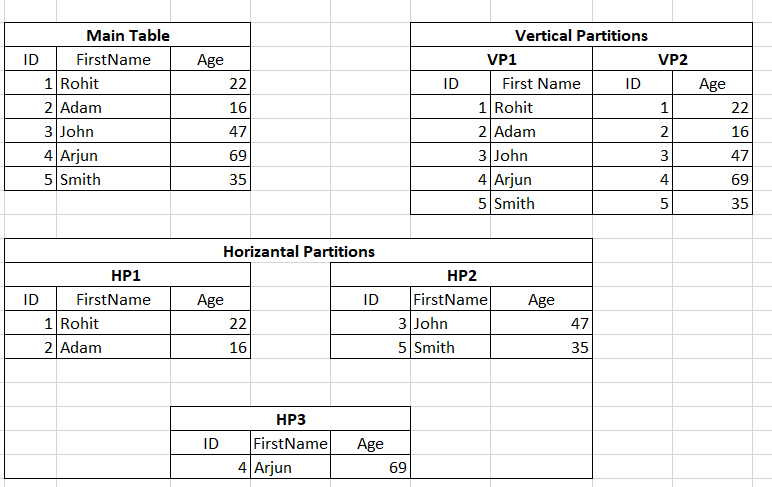 Understand Database Sharding. Database sharding refers to splitting… | by Anvesh | SilentTech ...
