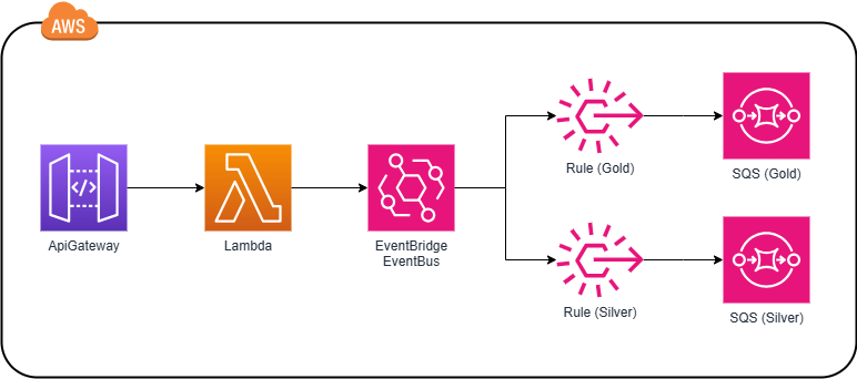 Event-driven Architecture with EventBridge EventBus | AWS Tip
