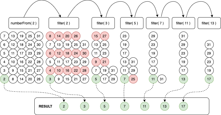 Kotlin Channels Piping Generating Prime Number Illustrated | by Elye ...