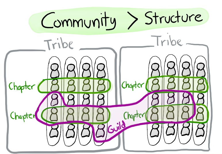 Organizational Design for Creative-Inventive Markets: Spotify Culture ...
