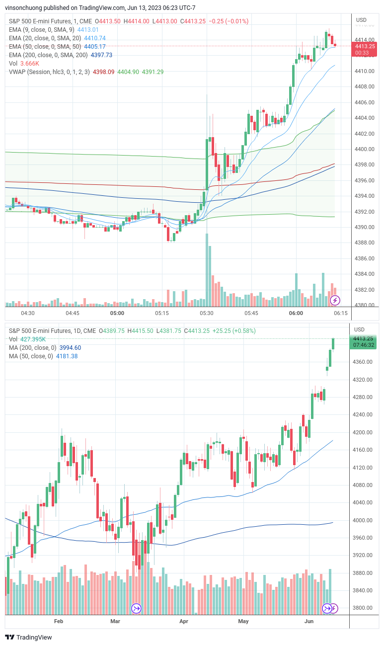 Trading Journal for 6/13. 6:22AM: SPX futures are up to 4413: | by ...