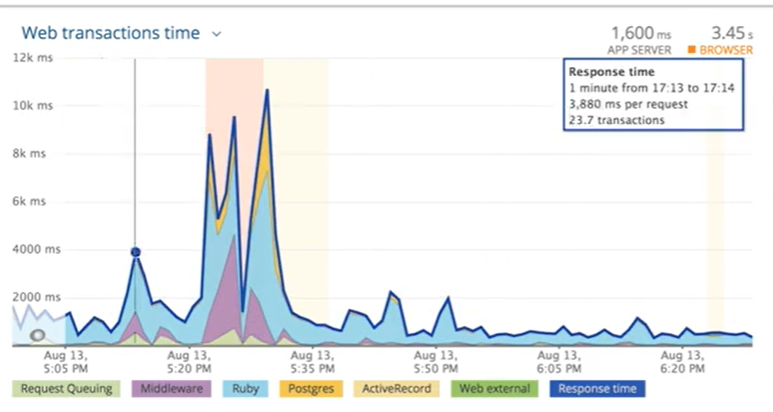 An Introduction to Performance Monitoring | by Rohitglace | Medium