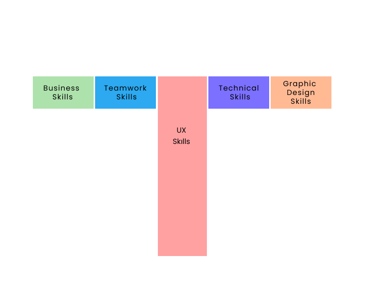 T-Shaped Designer Nedir?. Bir alanda uzmanlaşmaya çalışırken… | by ...