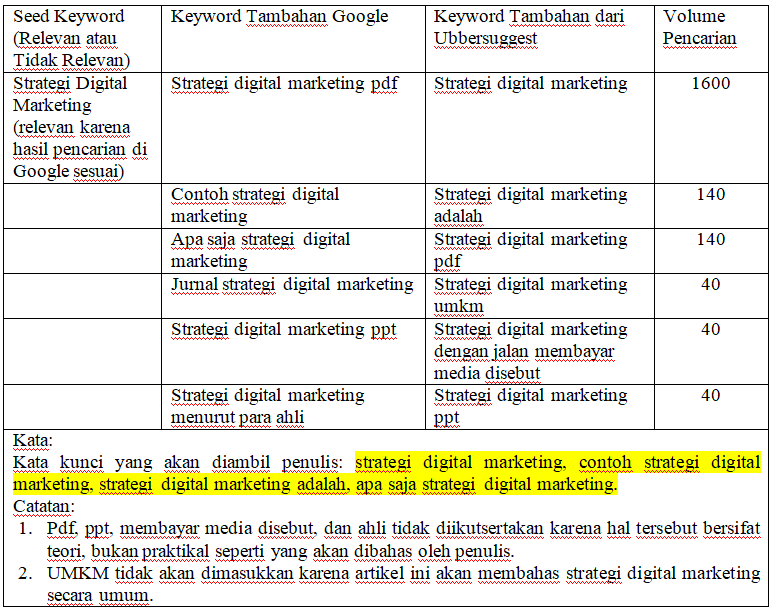 Riset Topik dan Kata Kunci —Strategi Digital Marketing - Yosi Rahmawati - Medium