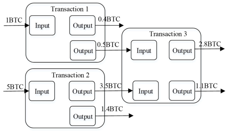 Understanding how Transactions work in Blockchain (in detail) | by ...