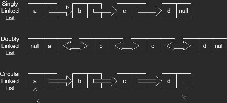 A Quick Guide to Linked Lists. In programming, data structures are a ...