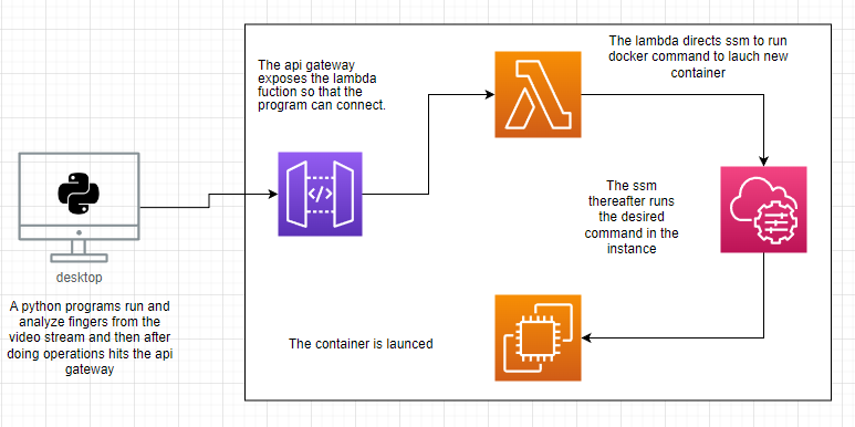 ML PROJECT-1. In this story I will discuss a project… | by Anuj Patel ...