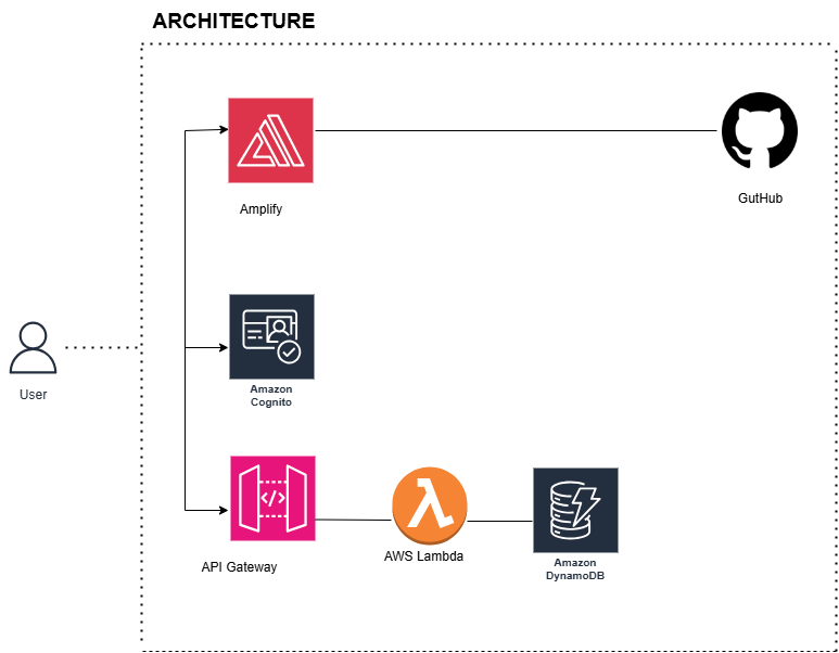 Build a Full End-to-End Web App with 7 AWS Services | by Abigailsylvie | Jan, 2025 | Medium
