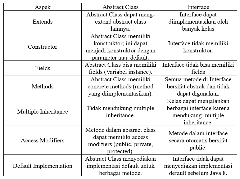 Memahami Konsep Inheritance Abstrak class dan Interface dalam Bahasa Pemrograman Java. | by ...