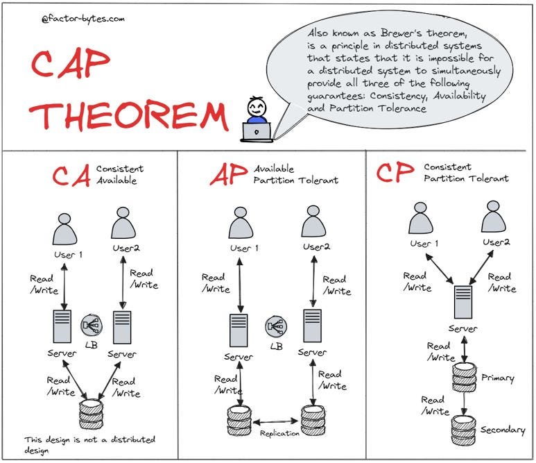 Understanding the CAP Theorem and Raft Algorithm in Distributed Systems | by Mahdi BahramiH | Medium