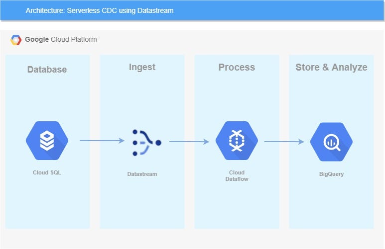 Giving a spin to Cloud Datastream, The new serverless CDC offering on Google cloud | by Nikhil ...