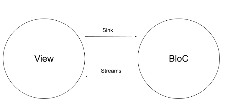 Flutter BloC Pattern: Simple State Management for Beginners | by Ruben ...