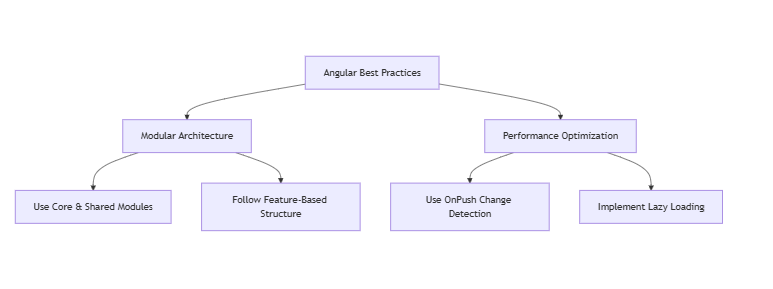 Angular Best Practices for Clean and Maintainable Code | by Vijayalaxmi ...