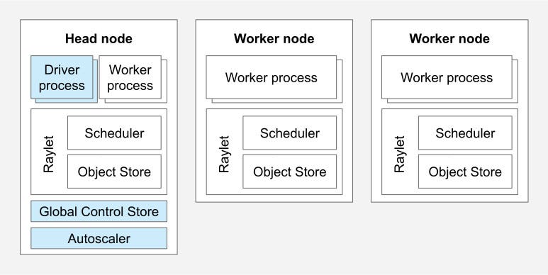 A walkthrough to tune LLMs with Ray Clusters in the on-premise K8S platform | by Gong Ys | Medium