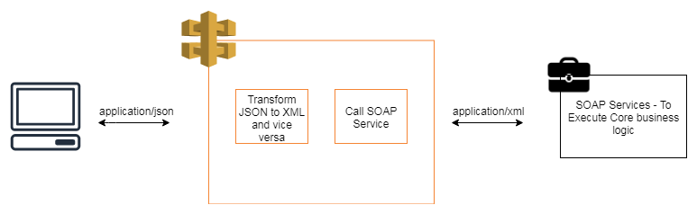 Our tryst with AWS API gateway and XML transformation | by Arvind Pal ... Our tryst with AWS API gateway and XML transformation | by Arvind Pal ...