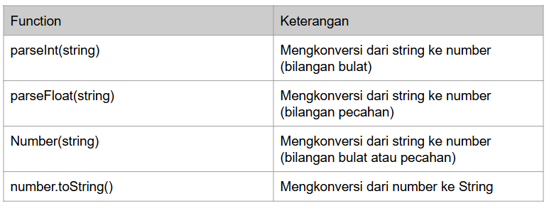 Konversi Tipe Data String ke Number di JavaScript | by Muhammad Ferdiansyah | Jan, 2025 | Medium