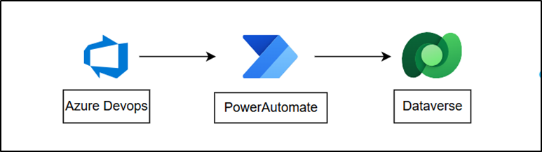 Power Automate, Power Apps, Azure DevOps, Dataverse: a real-case ...