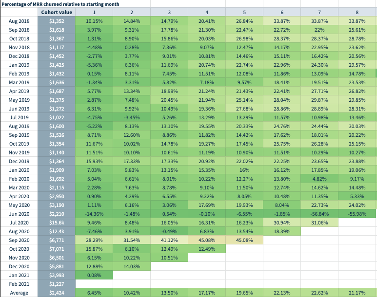 Why bother using cohort analysis if you are a Shopify App developer ...