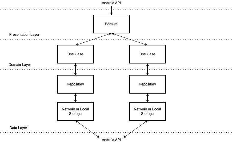 Yet Another Android Application Development Skeleton (Template) | by ego | Medium