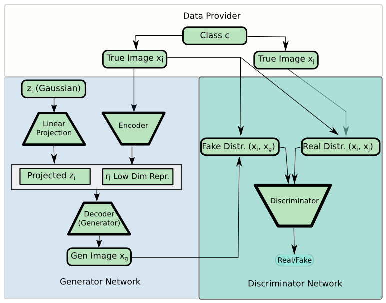 Generative Adversarial Networks For Data Augmentation By Ahmet Uman Medium