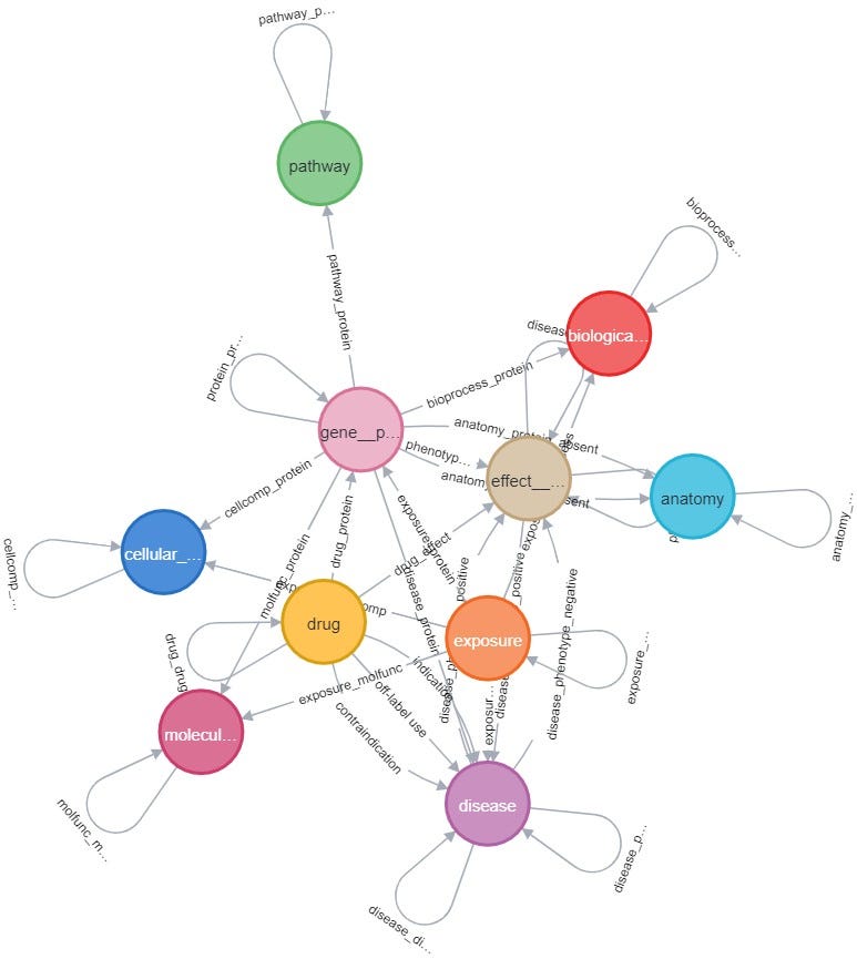 Exploring PrimeKG — A Knowledge Graph for Medicine & Healthcare | by ...