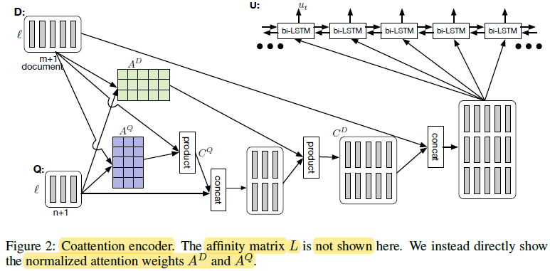 Brief Review — DCN: Dynamic Coattention Networks For Question Answering | by Sik-Ho Tsang | Medium