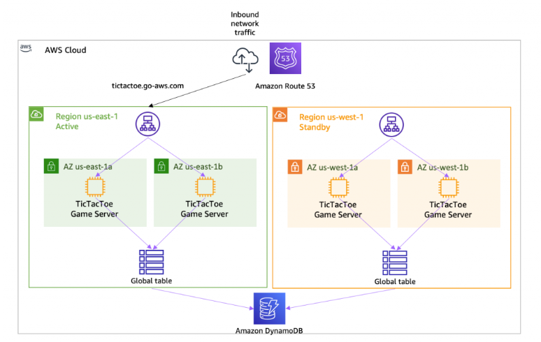 Introduction to Route 53 and VPC - Subnet, Internet Gateway, NAT gateway, Bastion Host, VPC ...