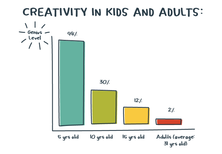 Adulthood vs Creativity. “The trap of being an adult is losing… | by ...