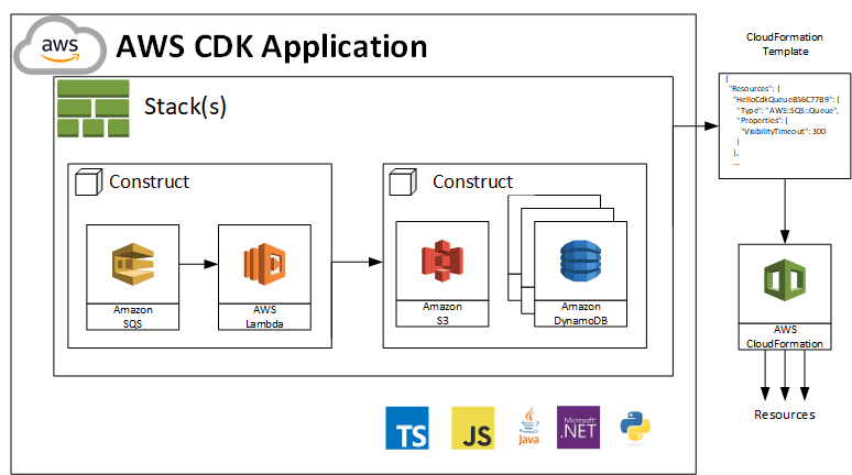 Introduction to AWS CDK. AWS CDK is a code first approach for… | by Mahesh Samarasinghe ...