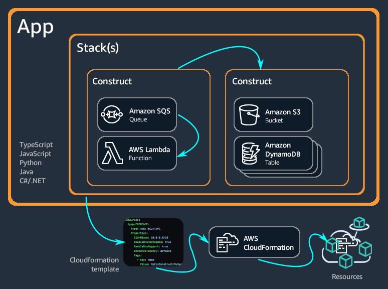 How to use the CDK for AWS with JAVA — AWS CDK | by Andre Lucas | Medium