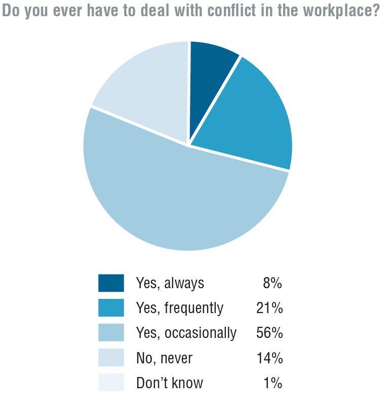 7 Quick & Proven Methods to Manage Conflict at Workplace | by Shilpi ...