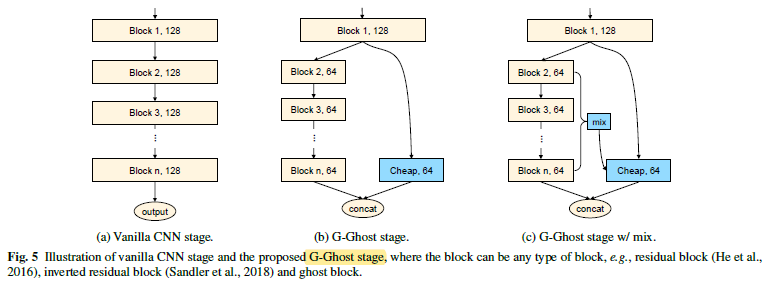 Brief Review — GhostNets on Heterogeneous Devices via Cheap Operations ...