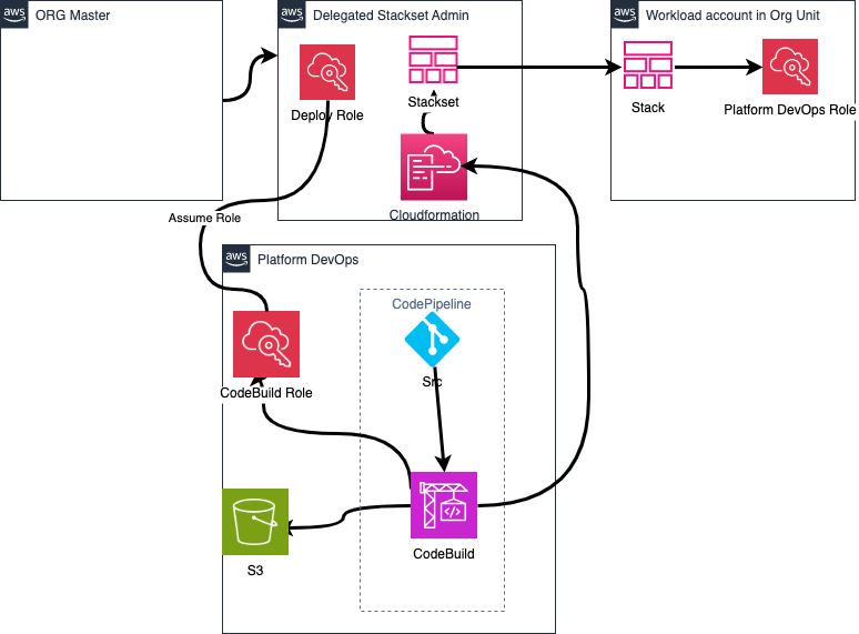 Unleashing Scalability and Consistency with AWS CloudFormation Service-Managed StackSets | by ...