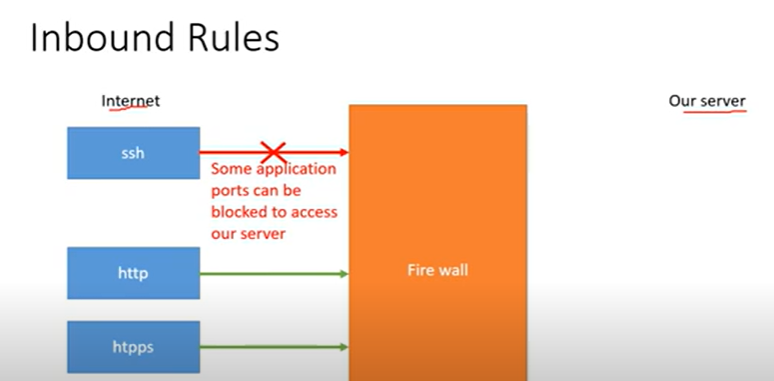 Inbound and Outbound Rules in Azure | by Kratika Agrawal | Medium