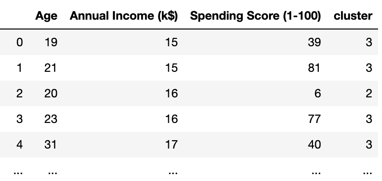 Creating a 3D Scatter Plot from your clustered data with Plotly. | by Rodrigo Dutcosky ...