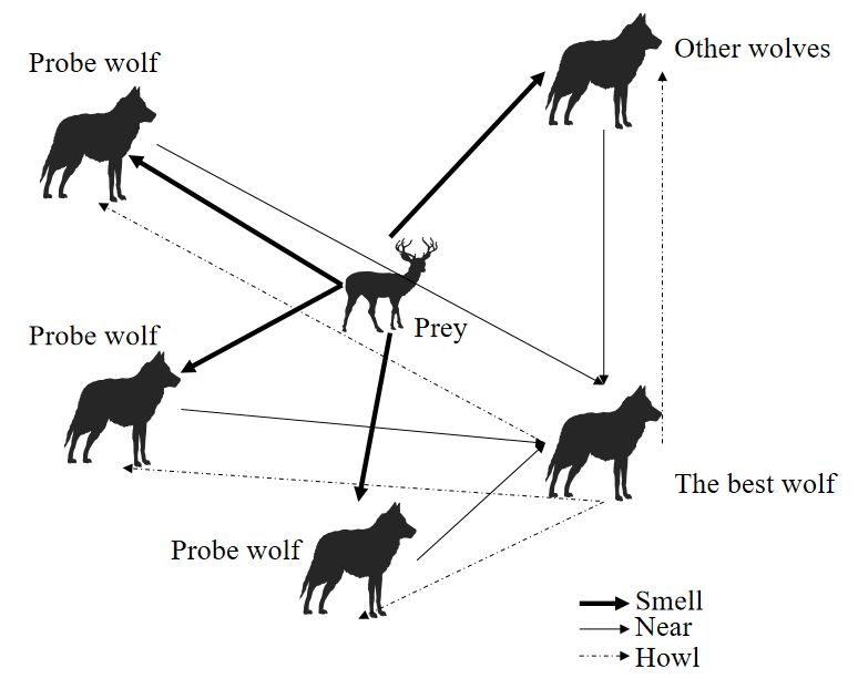 Wolf Search Algorithm (WSA): Harnessing the Social and Hunting Strategies of Wolves for ...