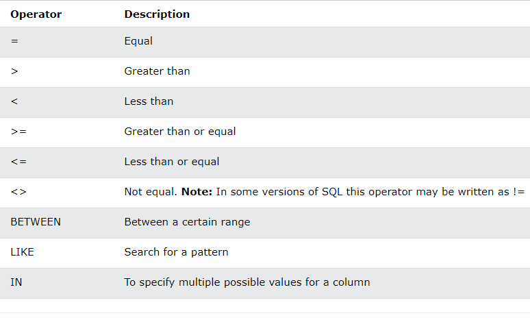SQL WHERE CLAUSE. The WHERE clause is used to filter… | by Brenda ...