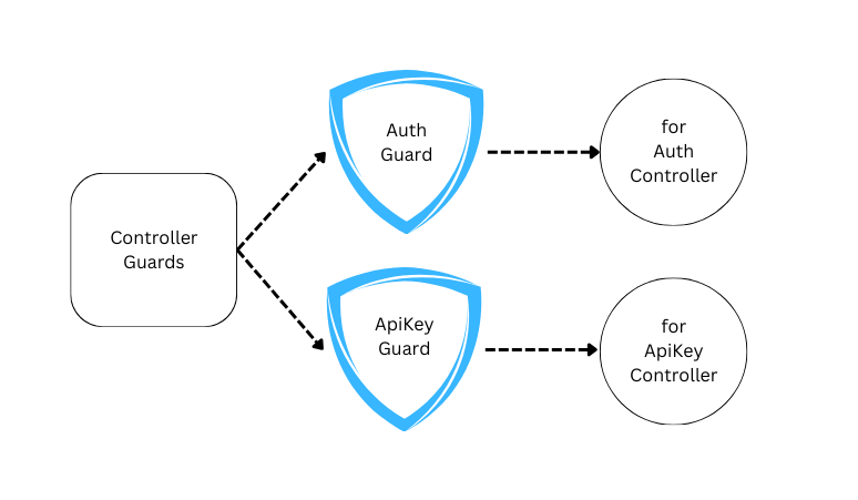Implementing separate guards for different controllers in Nestjs | by Nour Mustafa | Stackademic