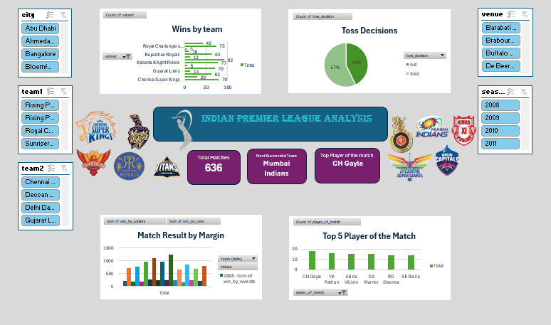 How I Built an Interactive IPL 2017 Dashboard in Excel. | by DEEPTI ...