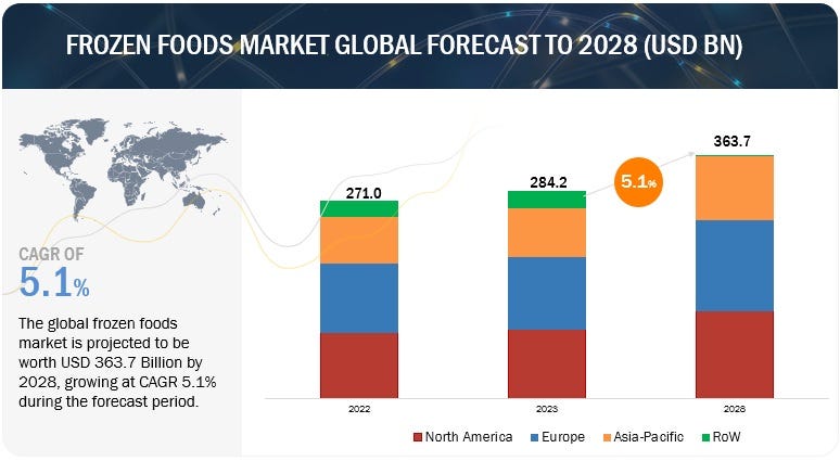 Frozen Foods Market Overview, Key Highlights, Applications, and Leading ...