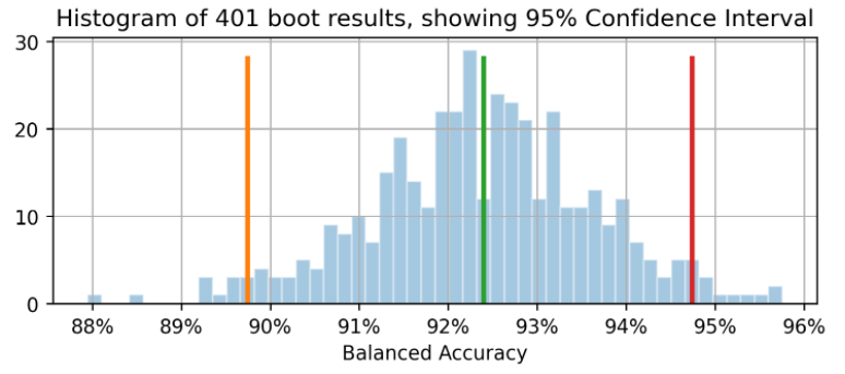 Bootstrap Confidence intervals for performance metrics in Machine Learning | by David B Rosen ...