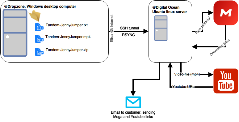 Automating tandem video deliveries | by Tommi Savikko | Medium