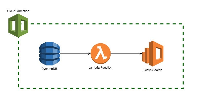 Indexing Dynamodb Items To Elasticsearch Using Aws Lambda By Meric 4878