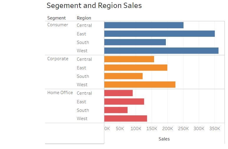 Tableau Project Sample Superstore Dataset From Kaggle Stevy Makoumbou Medium