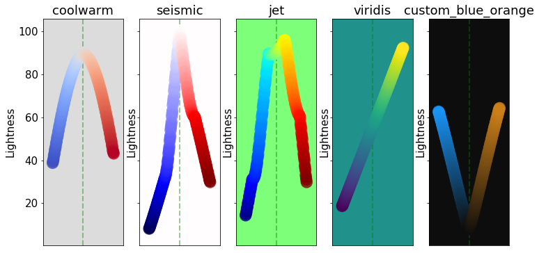 Of Correlations and Color Maps. Dealing with data with a lot of… | by ...