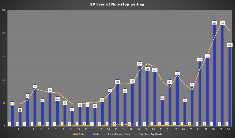 30 Days Of Non-Stop Writing, What Happens | by Ilam Padmanabhan ...